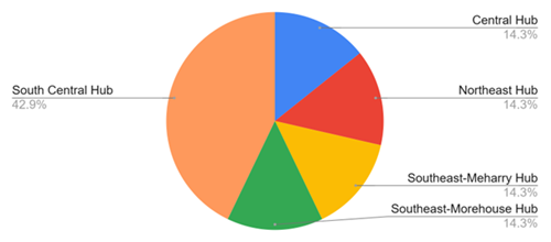 AIM-AHEAD DICB Program