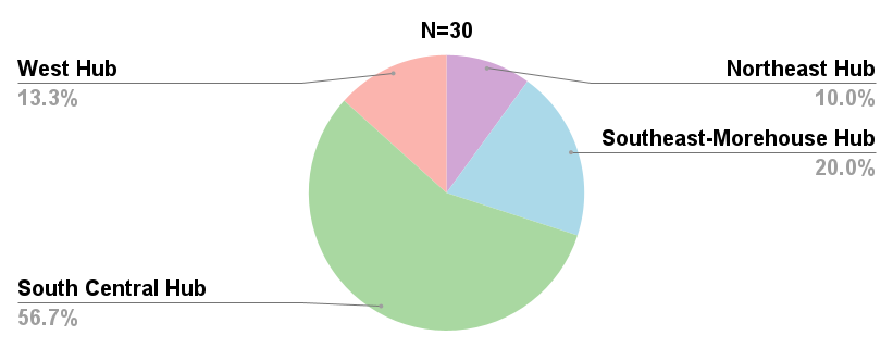AIM-AHEAD Professional Development Program