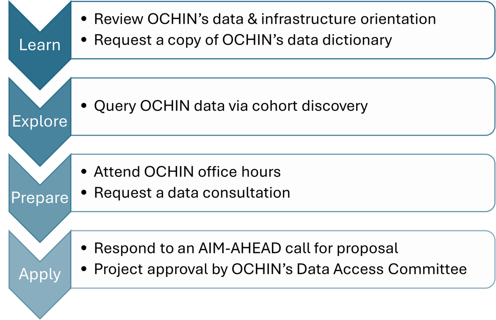 About OCHIN and OCHIN Data