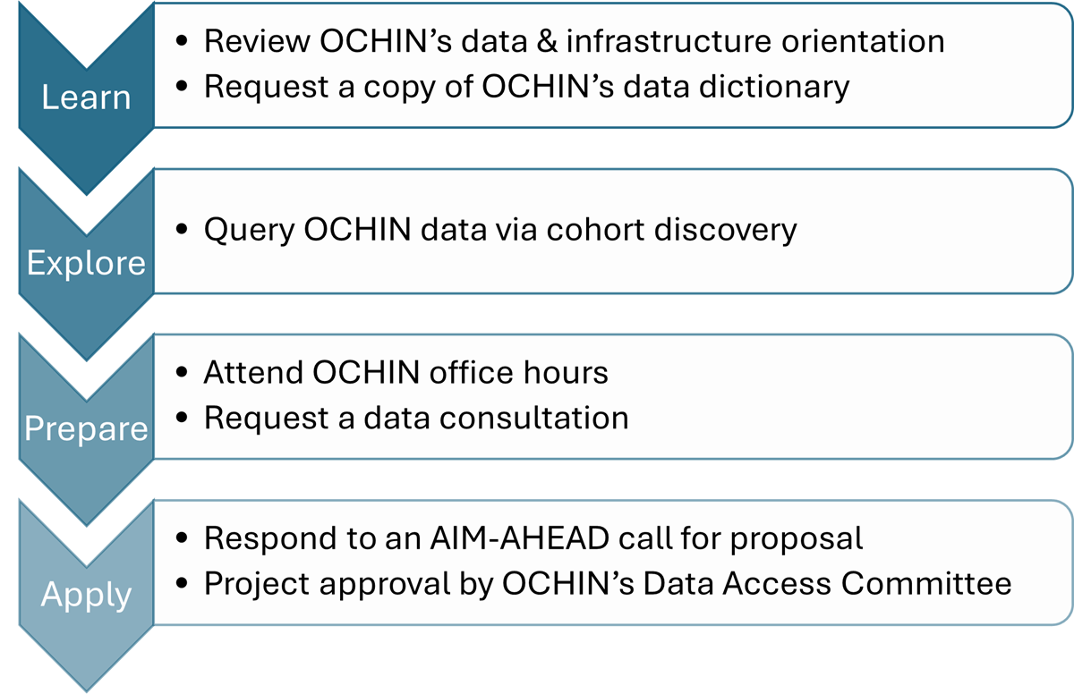 About OCHIN and OCHIN Data
