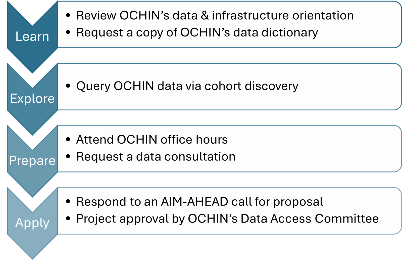About OCHIN and OCHIN Data