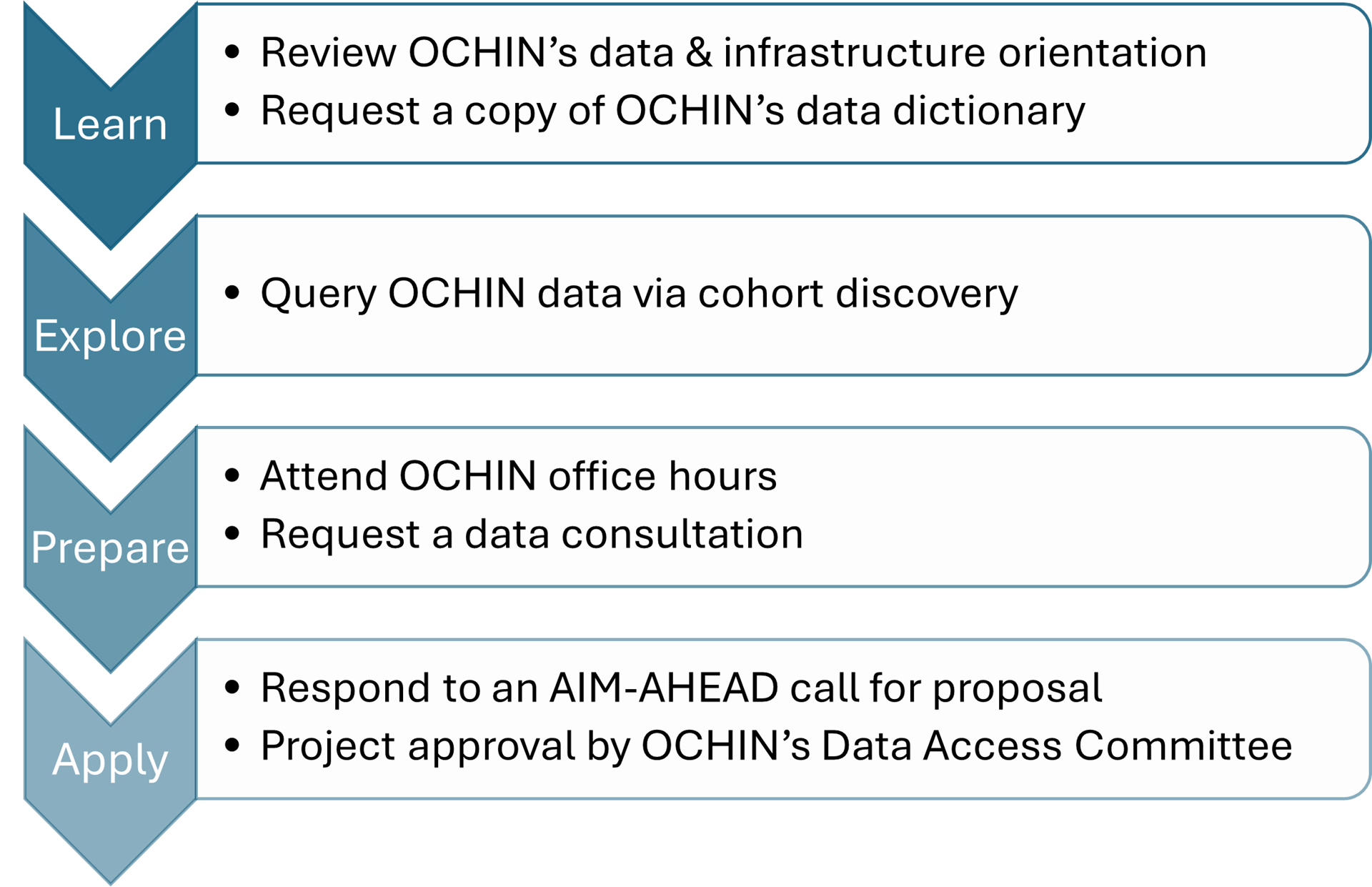 About OCHIN and OCHIN Data