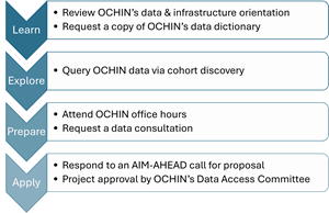 About OCHIN and OCHIN Data