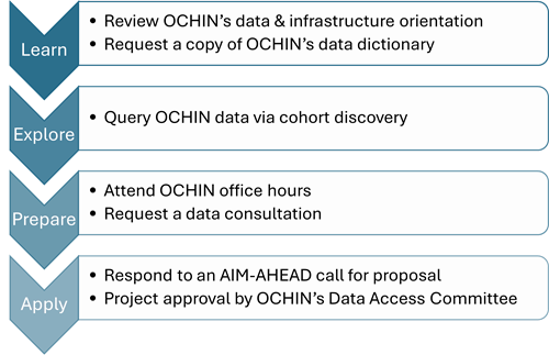 About OCHIN and OCHIN Data