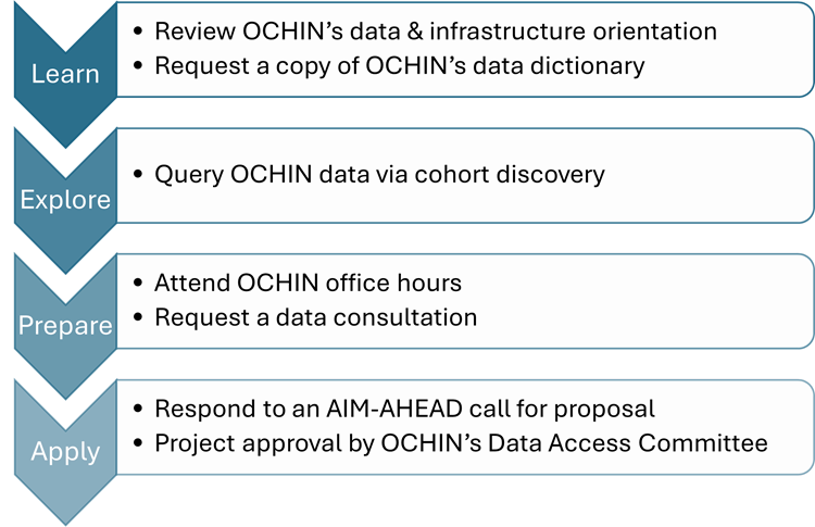 About OCHIN and OCHIN Data
