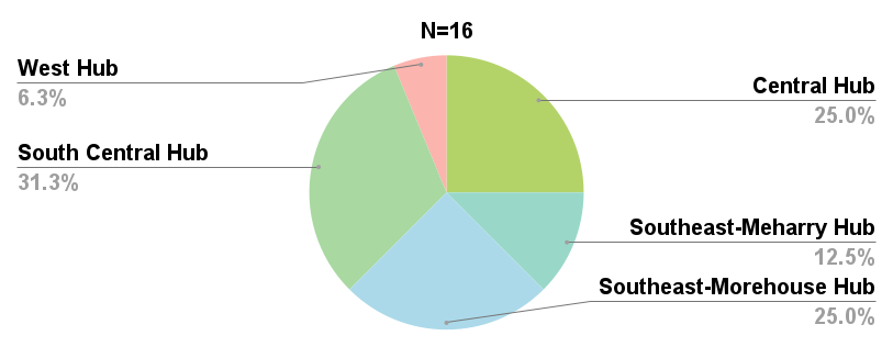 AIM-AHEAD Hub-Specific Projects