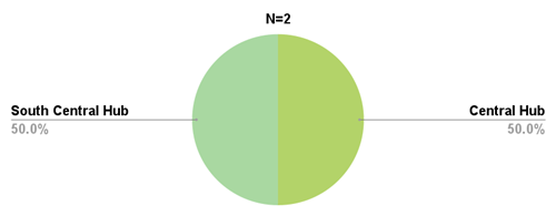 AIM-AHEAD DICB Program