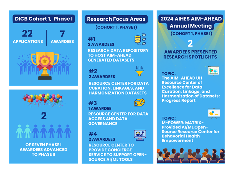 AIM-AHEAD DICB Program