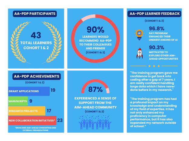 AIM-AHEAD Professional Development Program