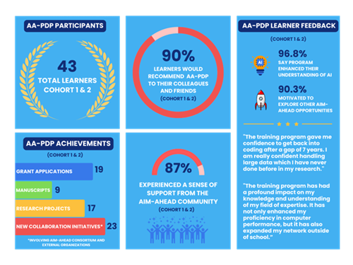 AIM-AHEAD Professional Development Program