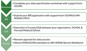 About OCHIN and OCHIN Data