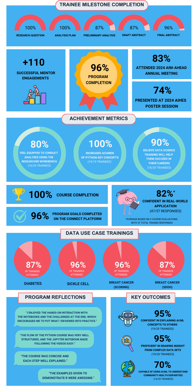 AIM-AHEAD All of Us Training Program
